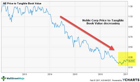 Liquidation Value Formula Example Step By Step Calculation