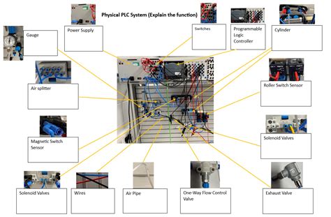 Solved Physical PLC System Explain The Function Chegg Com