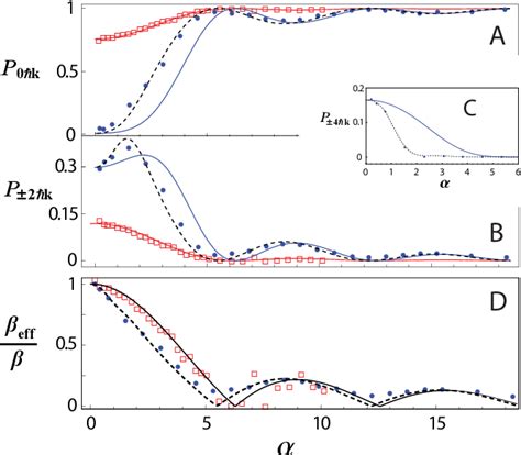 Figure 2 From Analysis Of Kapitza Dirac Diffraction Patterns Beyond The Raman Nath Regime