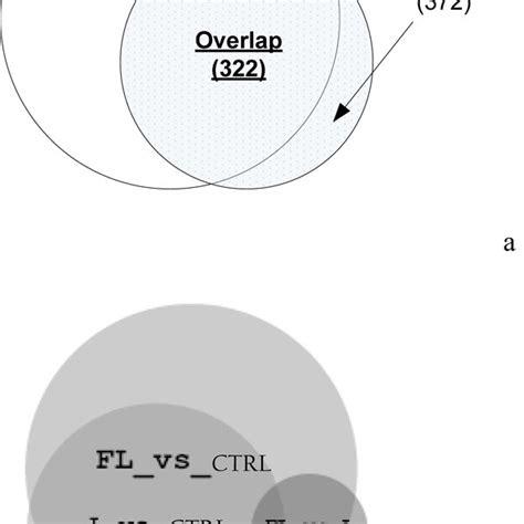 Venn Diagrams Showing Overlaps Between Different Proteomics Comparison Download Scientific