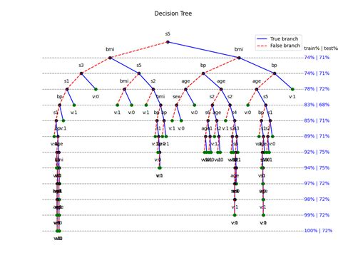 Decision Trees With Shrinking Capability Classification Example — Spkit 0097 Documentation