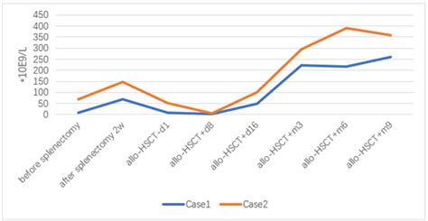 Splenectomy Before Allogeneic Hematopoietic Stem Cell Transplantation For Myelofibrosis Two
