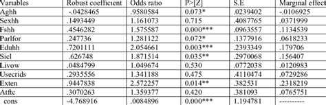 Estimation Result Of Rice Production Technology Adoption Binary Logit