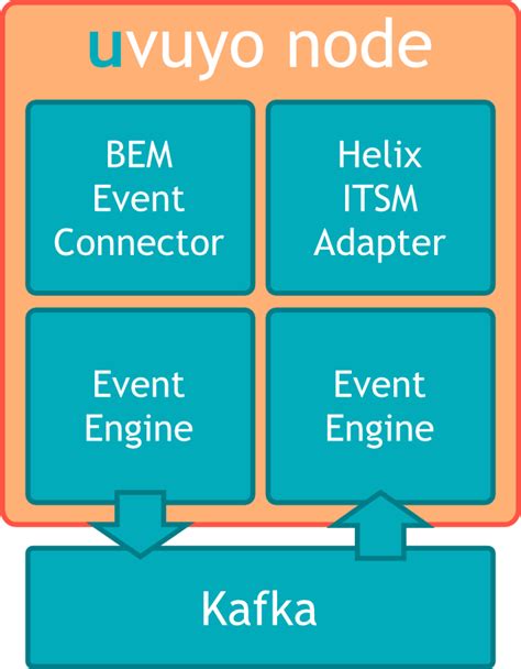 Simplest Architecture 2yetis Software Ug