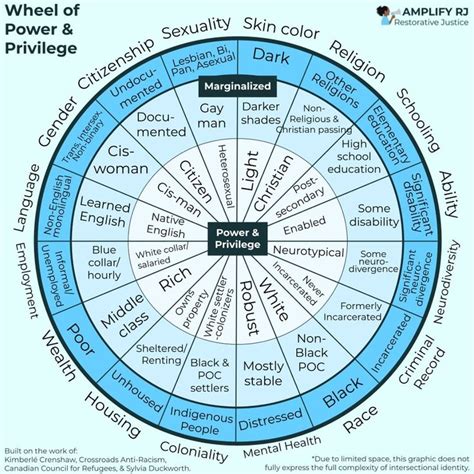 Intersectionality Wheel Intersectional Wheel Of Power And Privilege