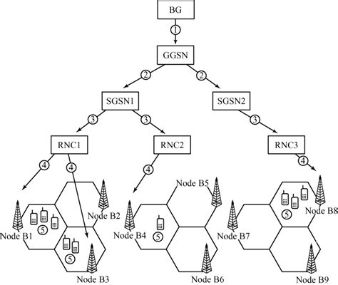 Multicast Packet Delivery In Umts Download Scientific Diagram