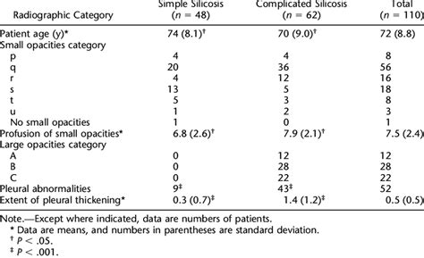 Radiographic Categories According To Ilo Classification Download Table