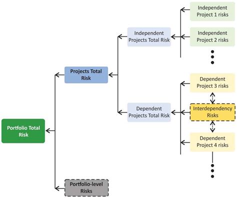 Project Portfolio Risk Identification And Analysis Considering Project Risk Interactions And