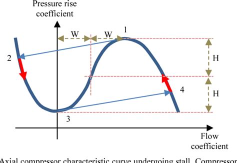 Figure 3 From Characteristic Moore Greitzer Model Parameter