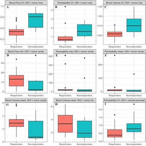 Box Plots Summarizing Pretherapy Distributions Of Select Perfusion Download Scientific Diagram