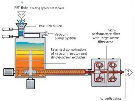 General Scheme Of The Erema Basic Technology Download Scientific Diagram