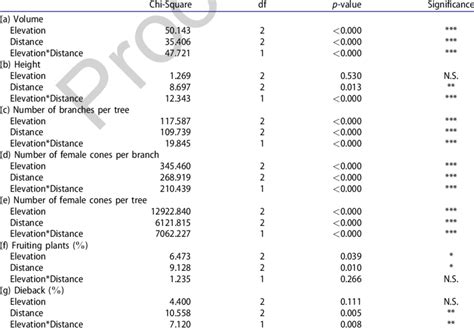 Generalized Linear Models Testing The Effect Of Elevation And Distance