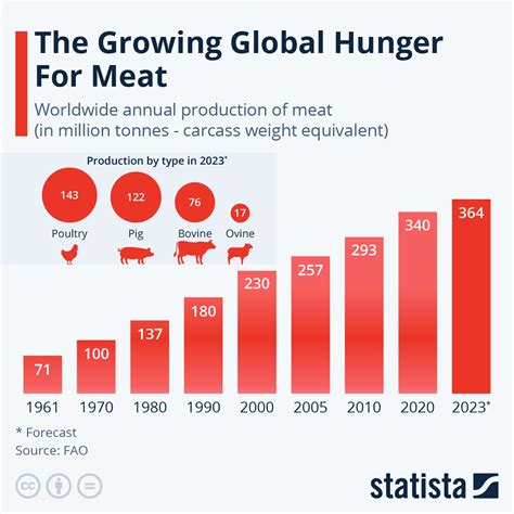 Meat Consumption Pie Chart