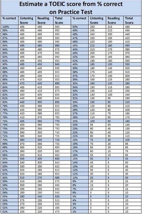 Toeic Punteggio Griglia Di Valutazione E Tabella Di Conversione