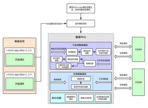 微前端 Bob自习室