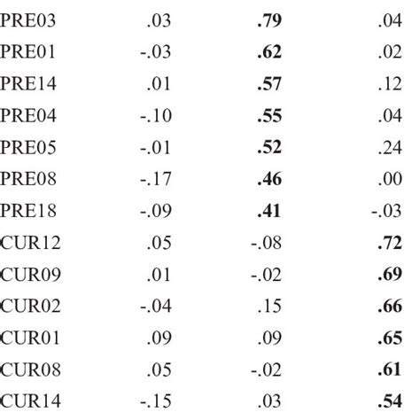 Factor Structure Of The Pars Scale And Factor Reliabilities Download