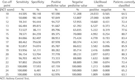 Sensitivity Specificity Predictive Values Likelihood Ratios And