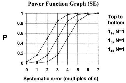 Power Function Graphs For Qc Rules Pfr And Ped Westgard