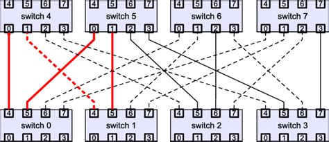 Basic Loop Appearing In Clos Switch Topologies Marked Red In Order To