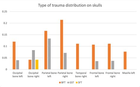 Trauma Type Bft Blunt Force Trauma Gst Gunshot Trauma Sft Sharp