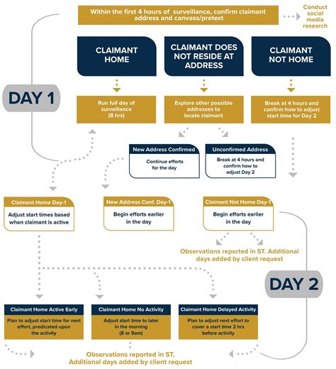 Workflow Sop By Advantagesinvestigations Issuu