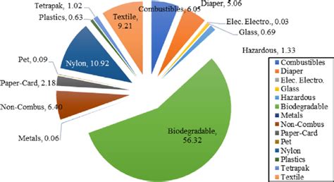 Waste Characterization Of Lahore With Weighted Average Values
