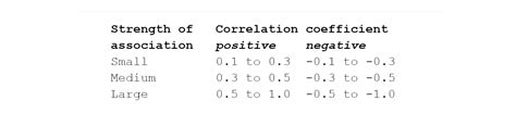 Correlation Coefficient And How To Misunderstand A Relationship