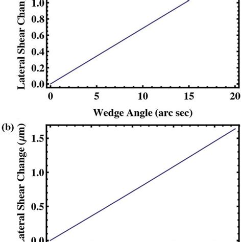 Instantaneous Phase Shifting Lateral Shearing Interferometer Consisting