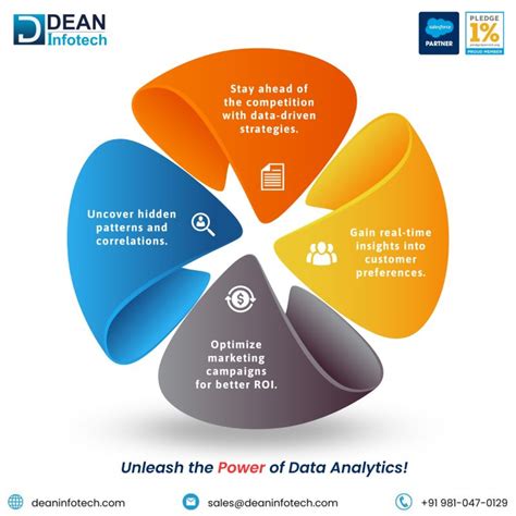 Dataanalytics Businessintelligence Unlockpotential Marketinginsights Datadrivendecisions