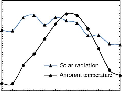 The Values Of Solar Radiation And Ambient Temperature For The Months Of Download Scientific