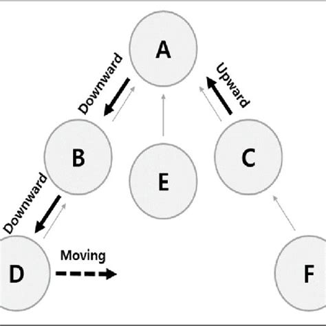 Example Of Downward Traffic Routing In Non Storing Mode Download
