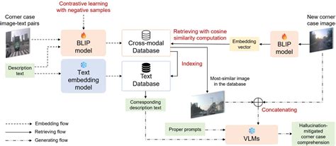 논문 리뷰 Rac3 Retrieval Augmented Corner Case Comprehension For Autonomous Driving With Vision