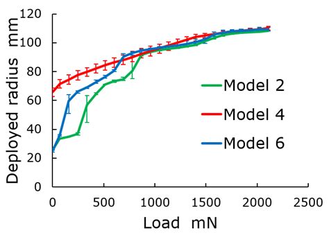 Comparison Of The Deployment Performance Of Planar Membranes