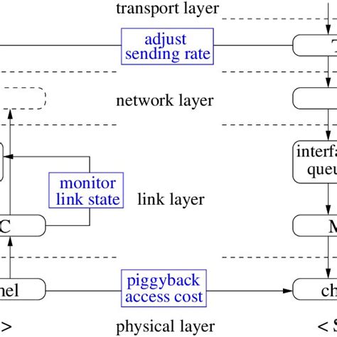 Cross Layer Architecture To Feedback Link Access Cost Download Scientific Diagram