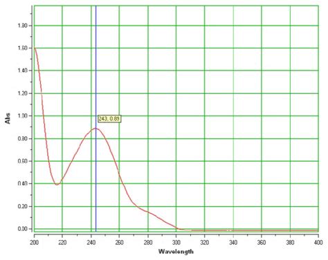 Reveals The Observed Lambda Max For Paracetamol Dissolved In Distilled