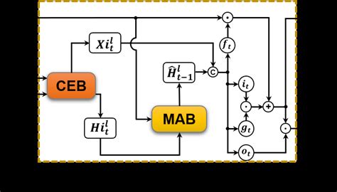 The Structure Of Proposed Cema Lstm Unit With Embedded Ceb And Mab
