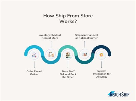 What Is Ship From Store A Complete Guide Reachship
