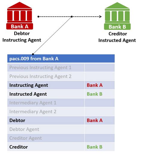 Static Vs Dynamic Roles 1 Iso 20022 Payments