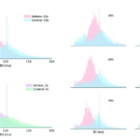 Distribution Of Mu Interspike Intervals Histograms Of Mu Interspike