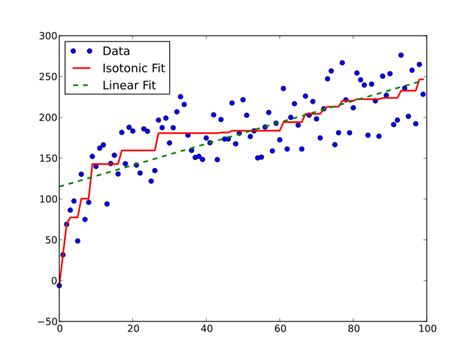 What Are Drawbacks Of Isotonic Regression Cross Validated