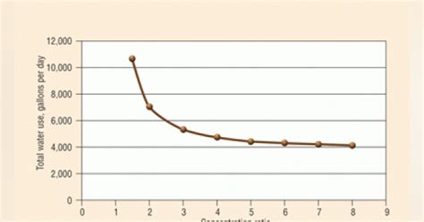 Maximizing Cooling Tower Water Efficiency Hpac Engineering