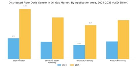 Distributed Fiber Optic Sensor In Oil Gas Market Report 2035