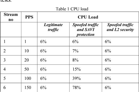 Table 1 From The Impact Of Using Source Address Validation Filtering On Processing Resources