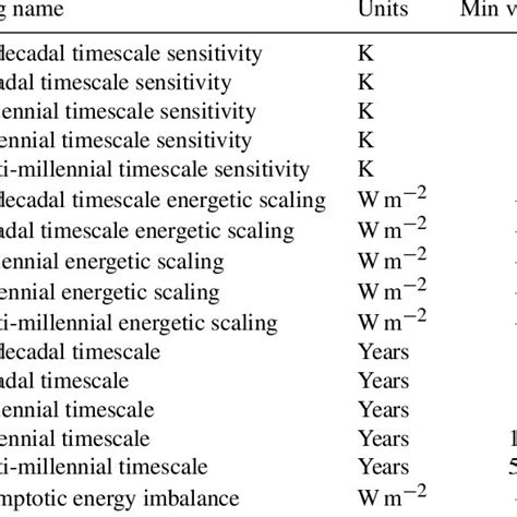Parameters And Prior Ranges Considered In The Bayesian Calibration Of Download Scientific