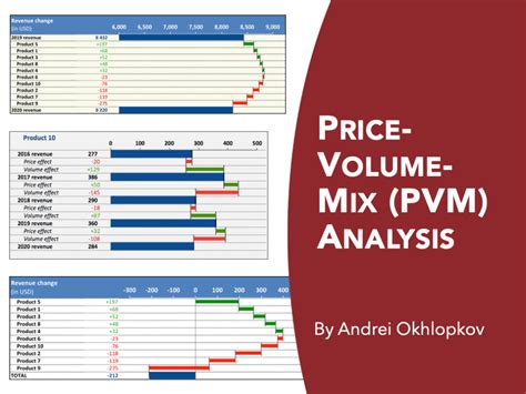 Price Volume Mix Pvm Analysis Template Excel Xls