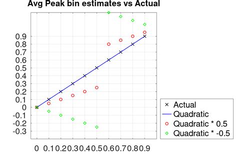 complex numbers fft bin estimation quadratic interpolation equation