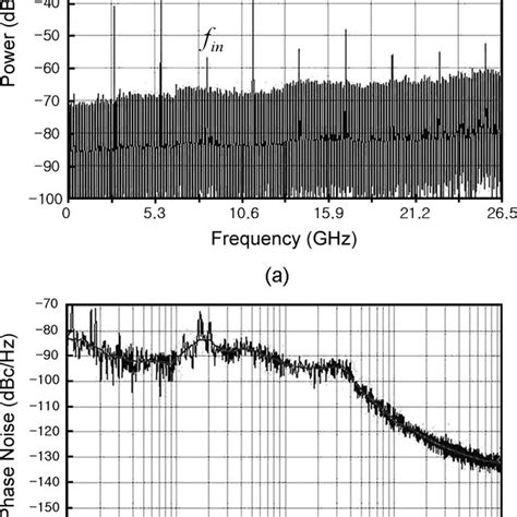 Measured Results With 8 5 Ghz Input And 5 67 Ghz Output A The Output Download Scientific