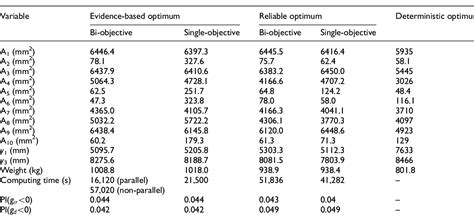 Table 1 From Multi Objective Differential Evolution For Truss Design