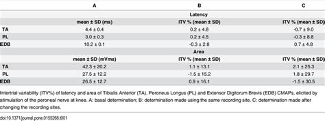 Intertrial Variability Of Cmap Latency And Area As A Function Of The