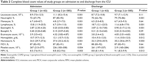 Does Eosinophilic Copd Exacerbation Have A Better Patient Outcome Than